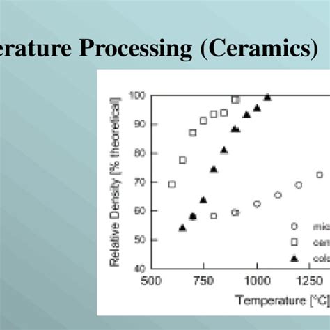 Relative Density As A Function Of Sintering Temperature Of