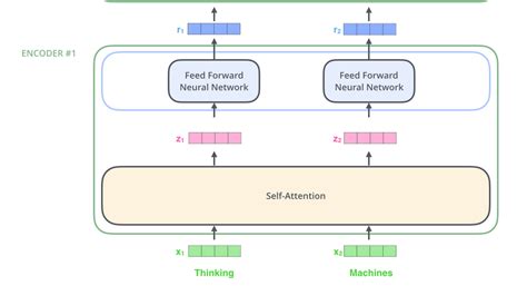 fastai transformer multihead attention and ff layer interface fastai fast ai course forums