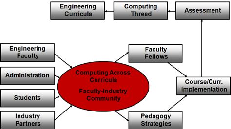 Computing Across Curricula Community Download Scientific Diagram