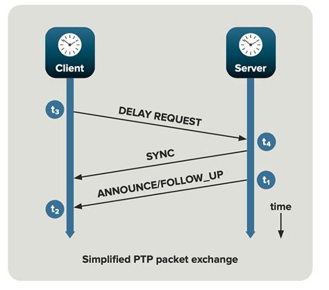 Measuring The Accuracy Of Simplified PTP Time Transfer Calnex