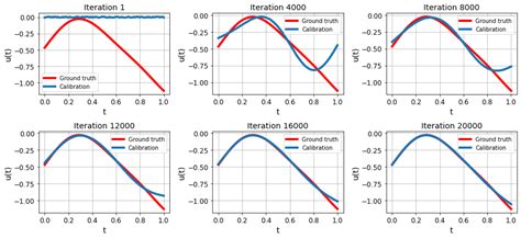 Solving Inverse Problems With Physics Informed Deeponet A Practical
