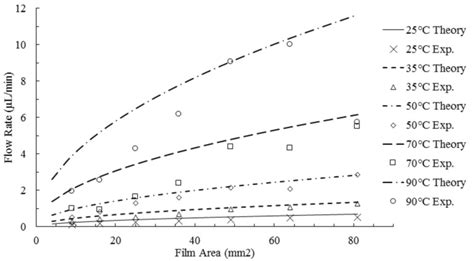 Comparison Of Experimentally Measured Flow Rate Against Theoretic