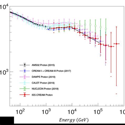the proton spectrum of the iss cream experiment is compared with recent
