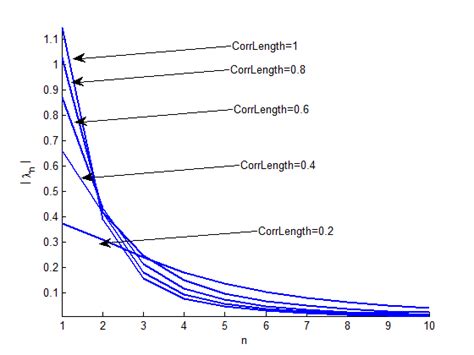 Stochastic Finite Element Analysis For Transport Phenomena In