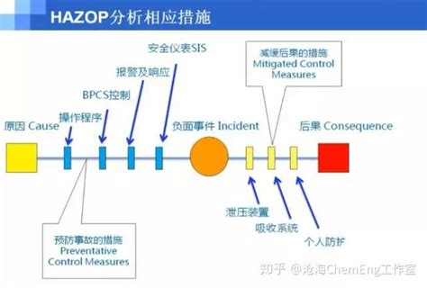 Hazop分析方法简介 知乎