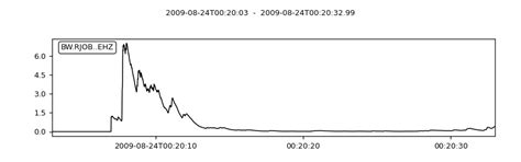 Obspysignal Signal Processing Routines For Obspy — Obspy 142