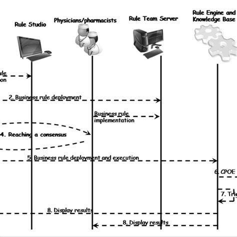 Execution Scenario Implementing All The Current Components Of The Alert Download Scientific