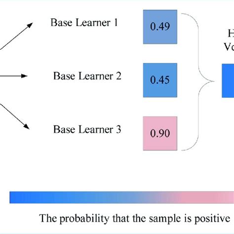 The Comparison Of Hard Voting And Soft Voting The Result Of Hard