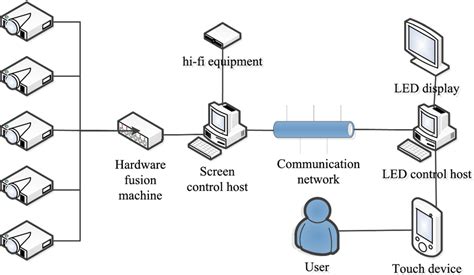 Ring Road Multimedia Playing System Hardware Realization Download