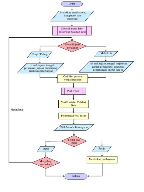 Flowchart Prosedur Pdf