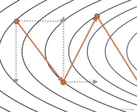 深度学习：动量梯度下降法理论详解代码实现深度学习动量梯度下降 Csdn博客