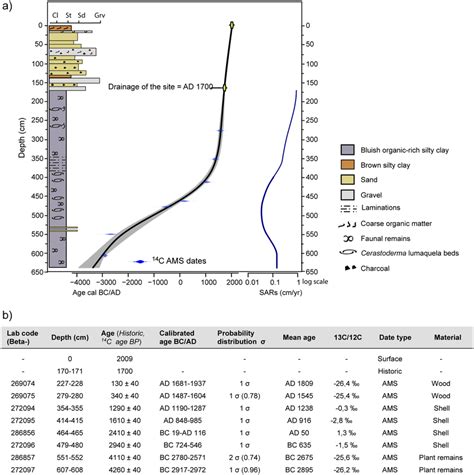 Age Depth Model And Dating Results A Stratigraphy Age Depth Model