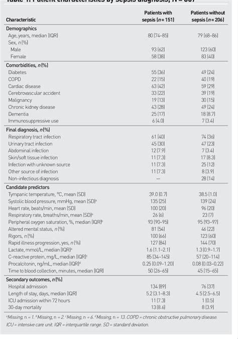 Table 1 From New Clinical Prediction Model For Early Recognition Of
