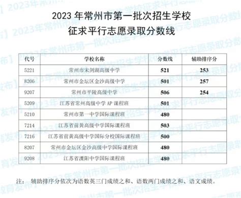 2023年江苏常州第一批次招生学校征求平行志愿录取分数线
