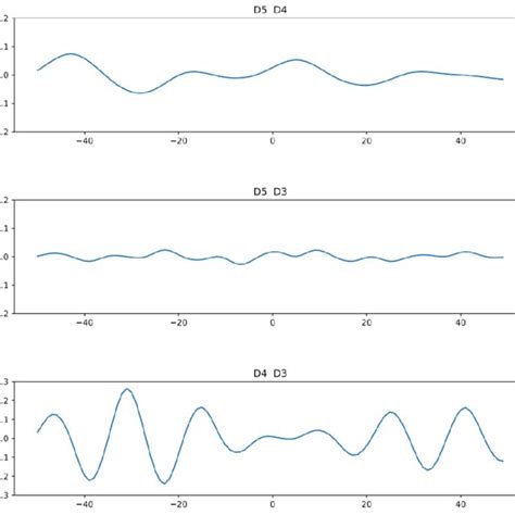 Cross Correlation Analysis Results For Multi Scale Coefficients