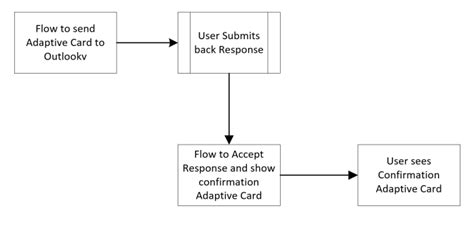 Adaptive Cards For Outlook Actionable Messages Using Power Automate