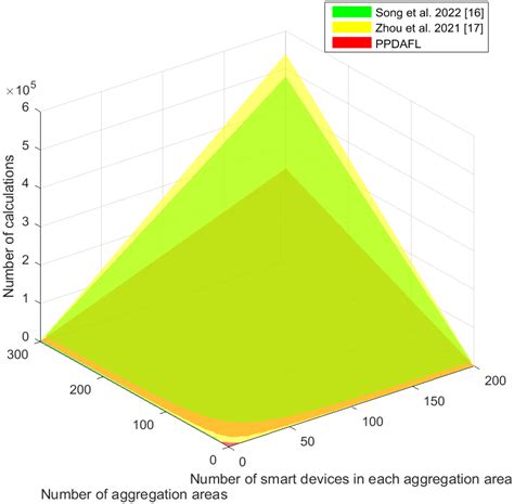 Mathematics Free Full Text Privacy Preserving Data Aggregation Scheme Based On Federated