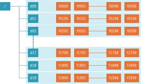 Lookup Blobs By Filename Faster This Entry Describes How To Speed Up By Akihiro Nishikawa
