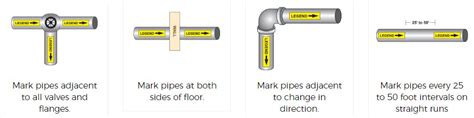 Nfpa Pipe Labeling Standards Design Talk
