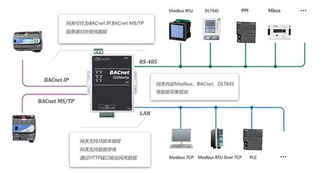Bacnet Gateway Modbus Opcua Siemens Plc Mbus To Bacnet Ipmstp Protocol With Rs485 Network Port