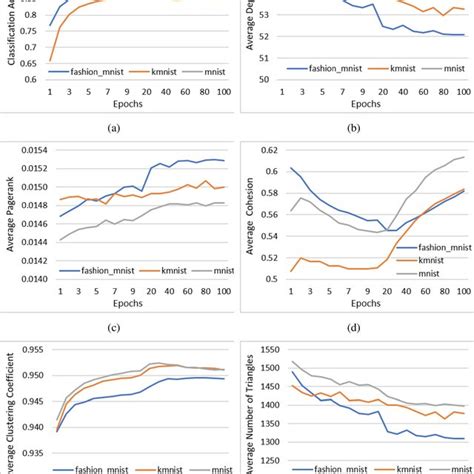 Graph Learning Characteristics As The Artificial Neural Network Learns Download Scientific