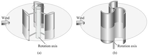 Aerodynamic Performance Of Vertical Axis Wind Turbines
