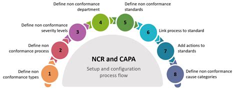 Ncr And Capa