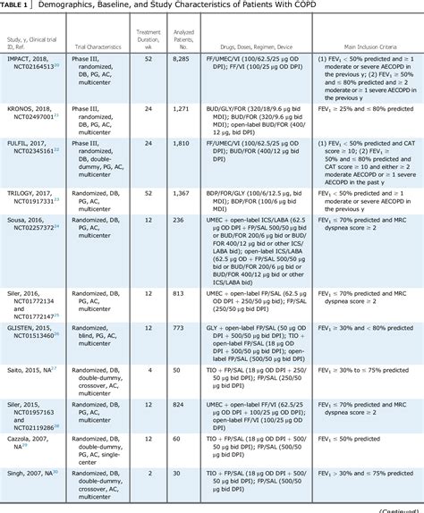 Figure 1 From Adding A Lama To Icslaba Therapy A Meta‐analysis Of