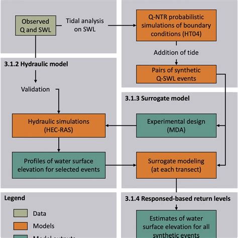 performance of the surrogate models a multiple linear regression
