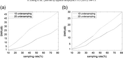 3d Seismic Data Reconstruction Based On Complex Valued Curvelet