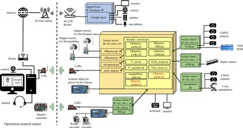 Figure 1 From Autonomous Mobile Robot As A Cyber Physical System