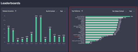 Threat Detection Marketplace 4 12 0 Is Released Soc Prime