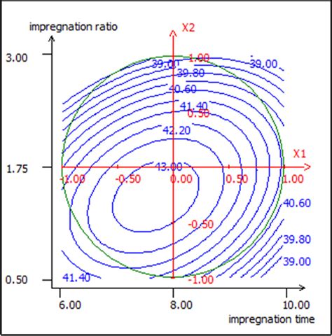 Variation Of Activated Carbon Yield In The Plane Impregnation Time Download Scientific
