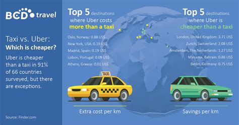 ¿es Más Barato El Taxi O Uber Comparativa De Precios Radio Taxi La
