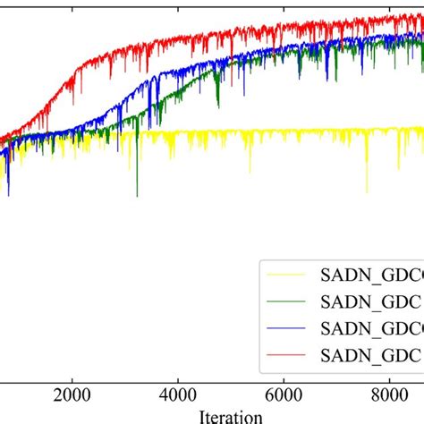 Convergence Analysis On Gdc And Ldc The Curves For Each Combination