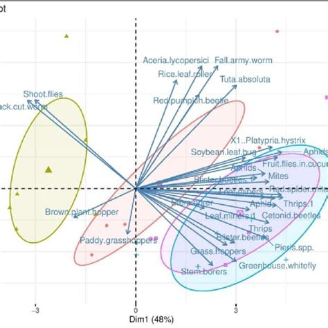Pca Analysis Of Kharif Pests Month Wise Pest Population Density Over A Download Scientific