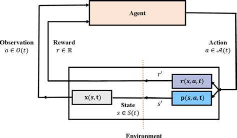Figure 1 From Towards Continual Reinforcement Learning A Review And Perspectives Semantic Scholar