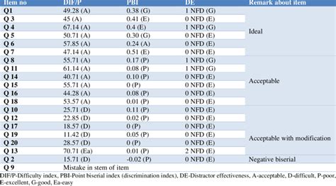 Item Analysis For Three Indices N140 Download Scientific Diagram