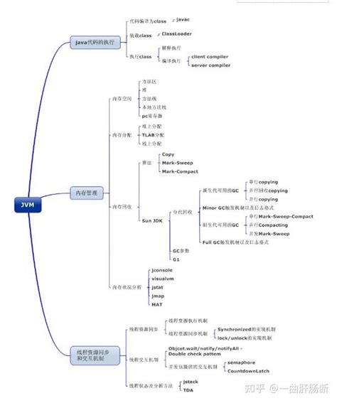 Github 持续霸榜! 阿里巴巴java 核心成长笔记:面试突击版 知乎 Github 持续霸榜! 阿里巴巴java 核心成长笔记:面试突击版 知乎