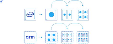 Arm Servers Vs X86 Servers Toptal®