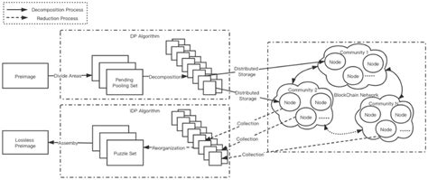 Architecture Of Distributed Image Storage Protocol Download Scientific Diagram