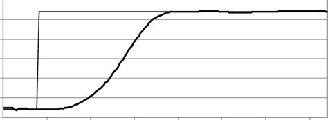 Transient Response For A Step Signal Download Scientific Diagram
