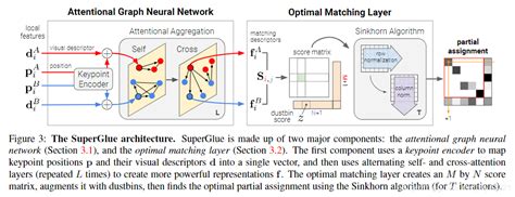【论文笔记】特征点匹配网络 Superglue Learning Feature Matching With Graph Neural