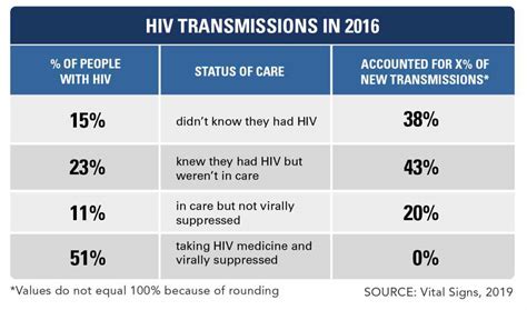 Cdc Hiv Guidelines Testing At Bruce Moreno Blog