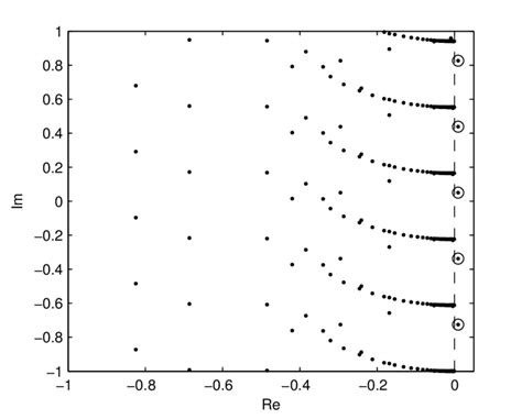 11 Typical Appearance Of The Eigenvalue Spectrum For The Download Scientific Diagram