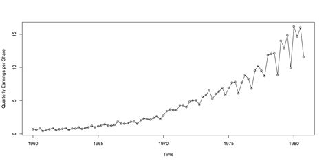 Sec 1 Example Of Time Series Data Time Series