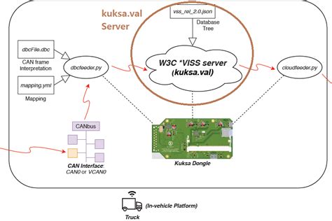 Step 2 In Vehicle Setup — Getting Started With Dias Kuksa 0 1 Documentation