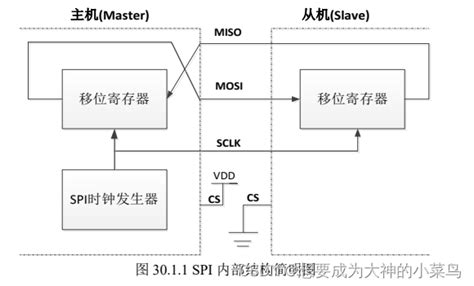 rs 232、rs 485、usart、i2c、spi、can知识点对比 12c spi485 csdn博客