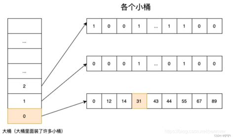 【roaringbitmap】详解 Csdn博客