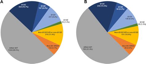 Kras Mutational Status In A The 1l And B The 2l Settings Sv Short Download Scientific